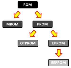 【基礎から学ぶメモリ】 ROMの種類 ～MROM・PROM・OTPROM・EPROM・EEPROMの違い～ | フラっとメモ！！
