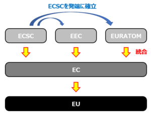 【基本がわかる用語解説】 ECとは？/EUとは？/ECSCとは？/EECとは？/EURATOMとは？ | フラっとメモ！！