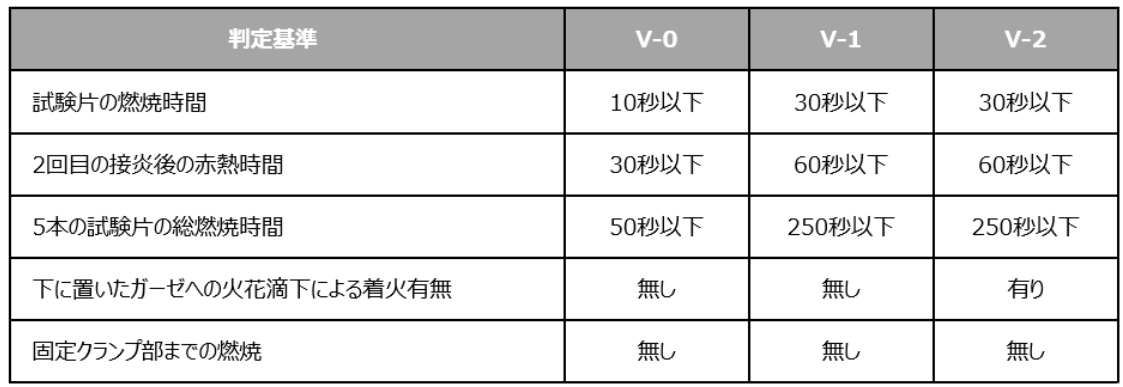 【基礎から学ぶ電線】 ケーブルとプラスチックの難燃グレード ～VW-1とV-0は何が違うのか？～ | フラっとメモ！！