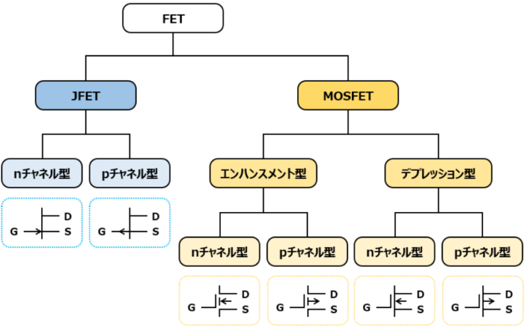 【基礎から学ぶトランジスタ】 FETの種類 ～JFET・MOSFETの分類とエンハンスメント型/デプレッション型の違い～ | フラっとメモ！！